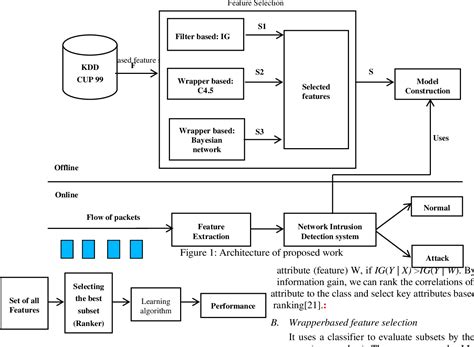 figure 1 from hybrid feature selection for network intrusion detection using data mining