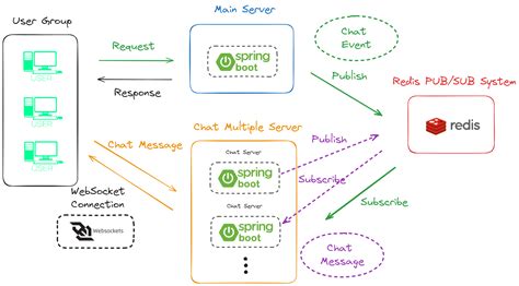 Spring Redis Pubsub Websocket을 이용한 채팅 서버 구현하기 간단편