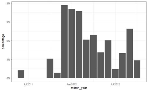 R Displaying Labels On X Axis With Yearmon Variable Ggplot Stack Overflow