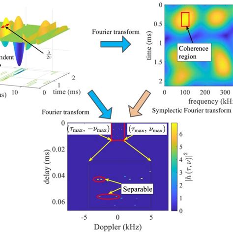 pdf orthogonal time frequency space modulation a promising next generation waveform