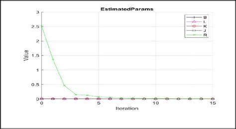 parameter estimation using matlab tool box download scientific diagram