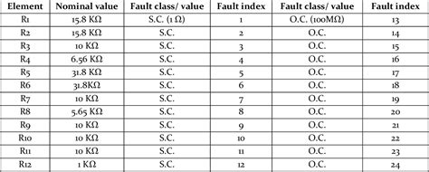 [pdf] fault testing and diagnosis in analog circuits using fault dictionary techniques