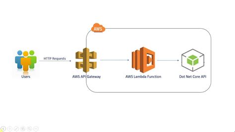 create and deploy serverless dot net core web api with lambda fucntion and api gateway youtube