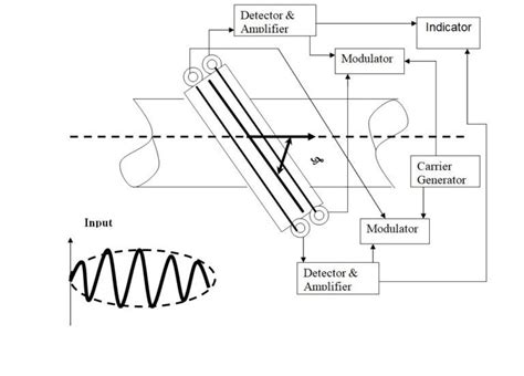 Ultrasonic Flow Meter Ultrasonic Flowmeter Working Principle