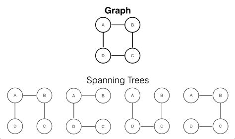 spanning tree swift data structure and algorithms