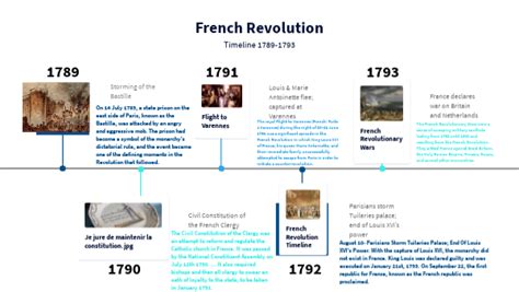 French Revolution Timeline Major Events