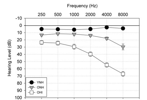 figure 2 from detection and recognition of asynchronous auditory visual speech effects of age