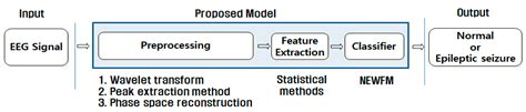 symmetry free full text detection of epileptic seizures using wavelet transform peak