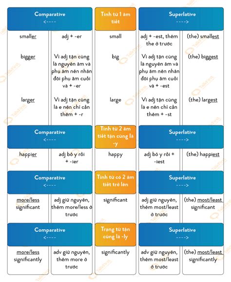 Cách viết IELTS Writing Task 1 chi tiết nhất cho từng dạng bài 2024