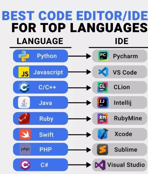 The Best Code Editor Ide S For Top Languages