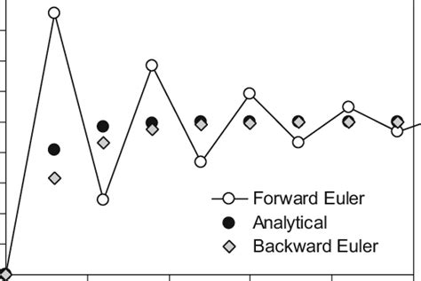 28 a comparison of the solution based on the implicit backward euler download scientific