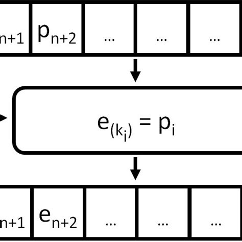 cipher block chaining cbc scheme download scientific diagram