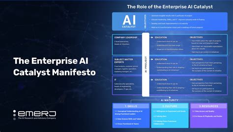 How To Build An Enterprise AI Roadmap A Four Step Process Emerj