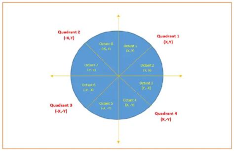 mid point circle drawing algorithm gate vidyalay