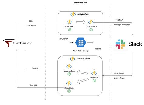 Serverless Api With Azure Functions Java Code Geeks