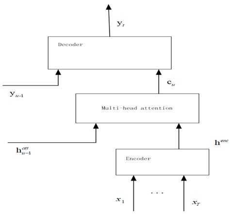 energies free full text a hybrid short term load forecasting framework with an attention