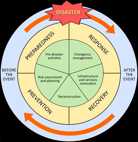disaster management cycle download scientific diagram