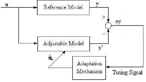 figure 1 from simulation of mras based speed sensorless estimation of induction motor drives