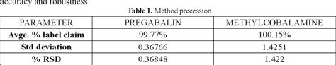 table 1 from analytical rp hplc method for development and validation of pregabalin and