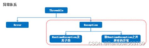 java的异常处理 ntimeexception csdn博客