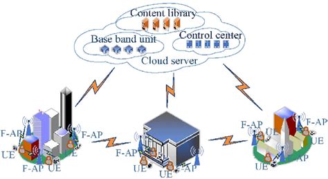 figure 1 from deep learning based edge caching in fog radio access networks semantic scholar