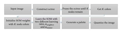 overall process of octree based som color quantization download scientific diagram