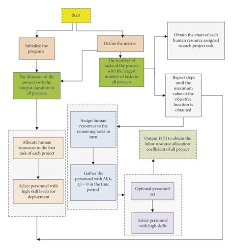 resource optimization allocation algorithm download scientific diagram