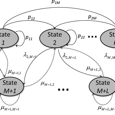 state transition diagram for markovian deterioration system download scientific diagram