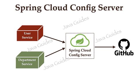 spring boot microservices spring cloud config server