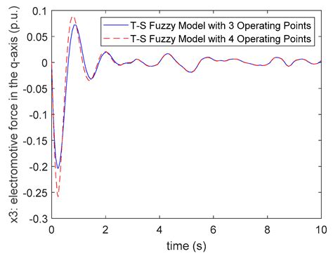 processes free full text pole location and input constrained robust fuzzy control for t s