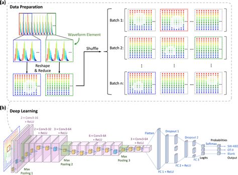 data preparation and deep learning pipeline a the creation of the download scientific