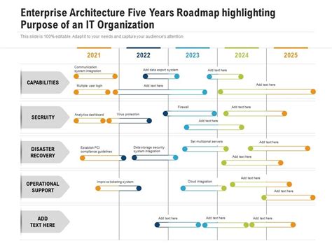 enterprise architecture five years roadmap highlighting purpose of an it organization