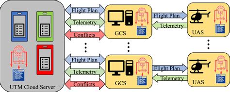 an overview of the nsf funded cloud based utm [34] download scientific diagram