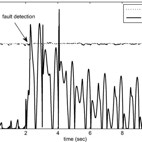 pdf distributed fault accommodation for a class of interconnected nonlinear systems with
