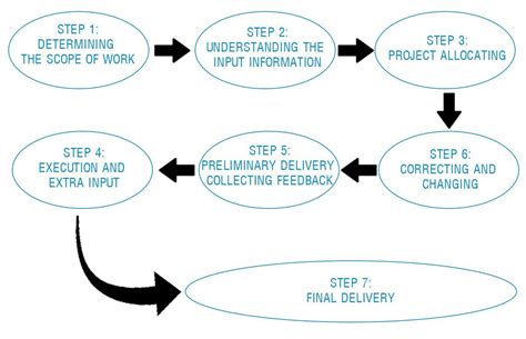 WORKFLOW IN CIVIL ENGINEERING AND DRAFTING SERVICES Civil Engineering
