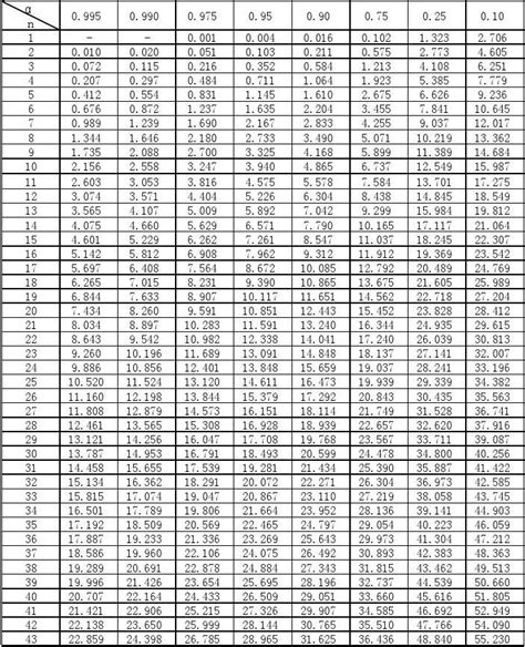 卡方分布表 word文档在线阅读与下载 免费文档