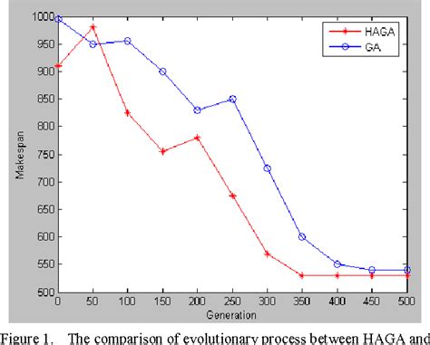 figure 1 from grid dependent tasks scheduling based on hybrid adaptive genetic algorithm