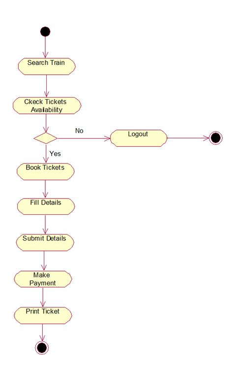 Activity Diagram For Railway Reservation System Using Swimla