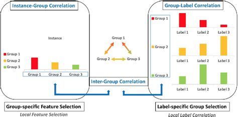 figure 2 from multilabel classification with group based mapping a framework with local feature
