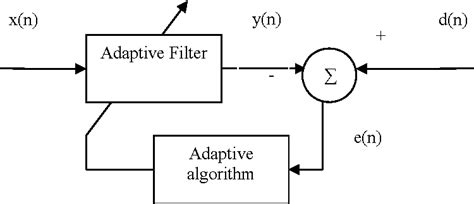 [pdf] lms adaptive filters for noise cancellation a review semantic scholar