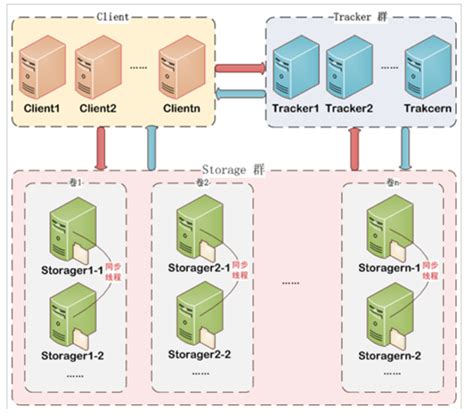 【springboot高级篇】springboot集成fastdfs文件上传 springboot fdfs csdn博客
