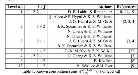 table 1 from evaluation of convolution sums entailing mixed divisor functions for a class of