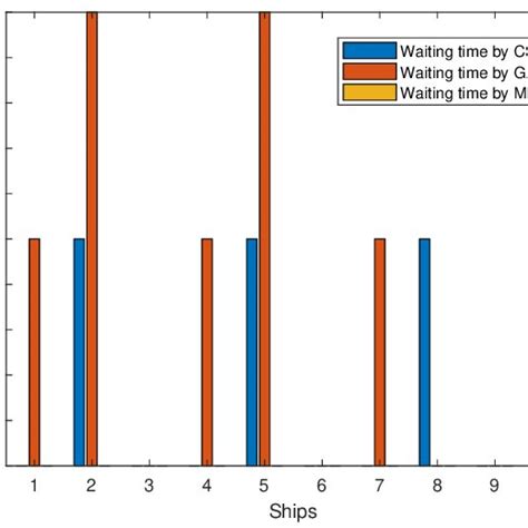 berth allocation solution generated by a csa b ga and c milp download scientific