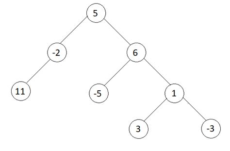 find maximum level sum in binary tree tutorialcup