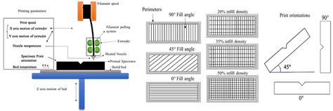 schematic of fdm 3d printer with associated printing parameters and download scientific diagram