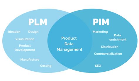 PLM Vs PIM Turning Ideas Into Commercial Success