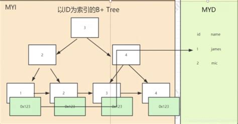 mysql索引之myisam引擎 非聚集索引 myisam全是非聚集索引 csdn博客