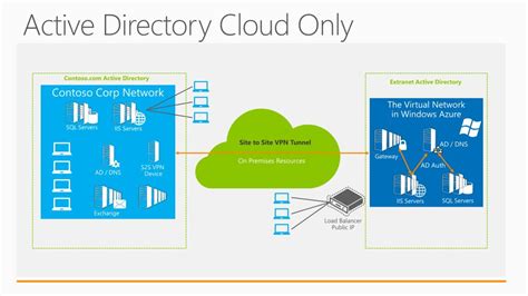 ppt deploying active directory in windows azure powerpoint presentation id 4124957