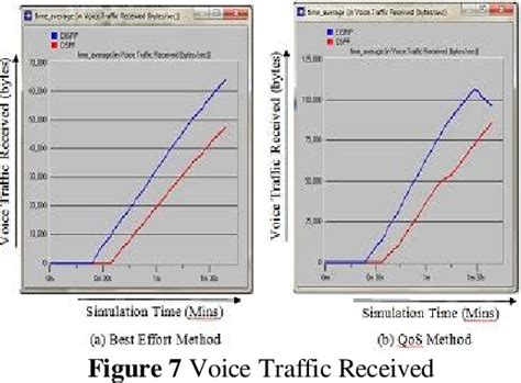 figure 7 from performance evaluation of eigrp and ospf routing protocols in real time