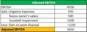 Adjusted EBITDA Definition Formula Step By Step Calculation